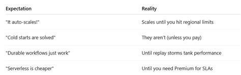 Azure Durable Functions Deep Dive The Role Of Orchestrator Functions By Raw Hitt May 2025
