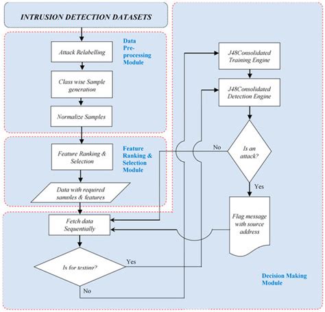 A Consolidated Decision Tree-Based Intrusion Detection System for ...