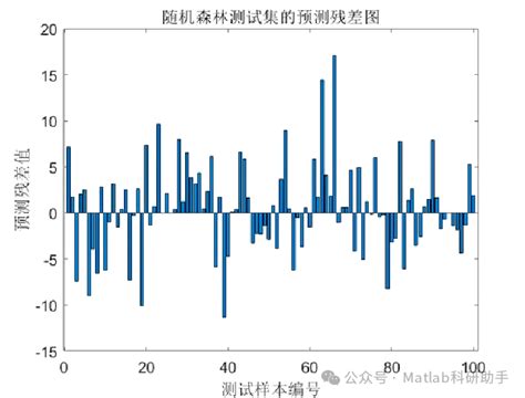 【ssa rfr预测】基于麻雀算法优化随机森林回归预测研究附matlab代码 ssa算法发现者位置更新公式 csdn博客
