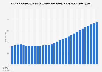 Eritrea Average Age Of The Population 1950 2100 Statista