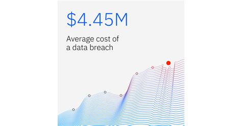 Ibm Report Half Of Breached Organizations Unwilling To Increase Security Spend Despite Soaring