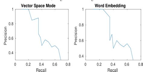 Figure 2 From Automatic Cv Ranking Using Document Vector And Word