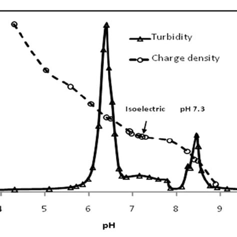Polyampholyte Molecular Composition Prepared By Random Free Radical Download Scientific