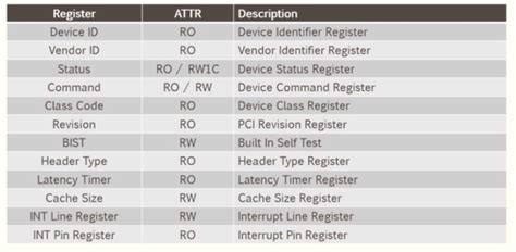 Pci Configuration Space Registers Type 0 Type 1