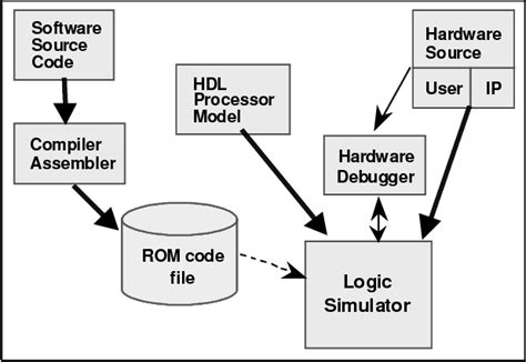 Figure 1 From System Level Verification A Comparison Of Approaches