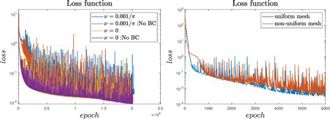 Figure 1 From Operator Learning Enhanced Physics Informed Neural