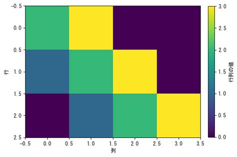 Pyplotでグラフ 小林研究室