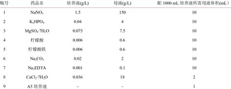 Preparation Of Bg 11 Medium Stock Solutions 表 2 Bg 11 培养液的配制 Download Scientific Diagram