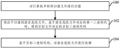 Potential Dangerous File Detection Method And Device Electronic Equipment And Storage Medium