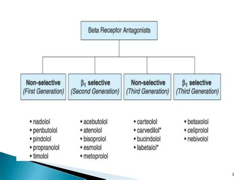Ppt Classification Of β Blockers Non Selective β Blockers They Block Both β 1 And β 2