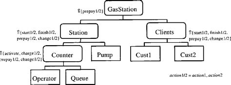 Figure 1 From Checking Safety Properties Using Compositional