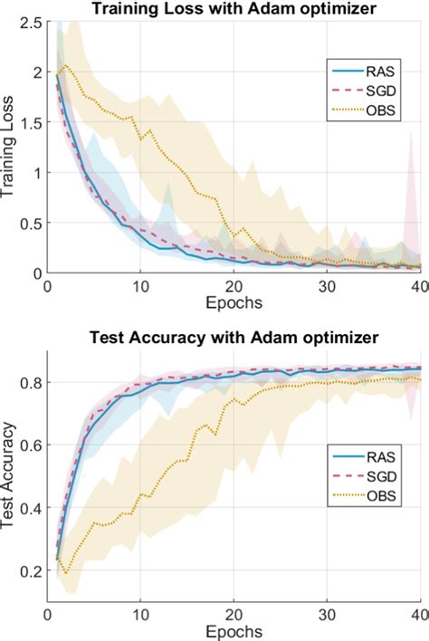 comparison between ras sgd and obs for cifar 10 with adam and