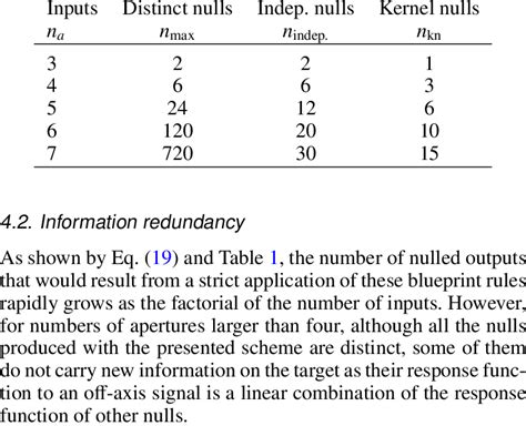 Growth Of Kernel Nuller Combiners With The Number Of Apertures Download Scientific Diagram