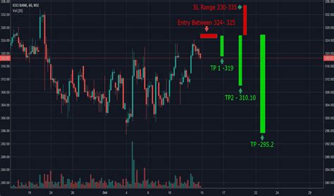 Candlestick Analysis Technical Analysis And Trading Ideas TradingView India