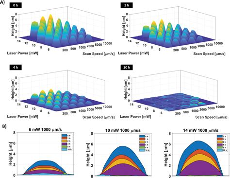 VisibleLightDegradable D Microstructures In Aqueous Environments Gernhardt