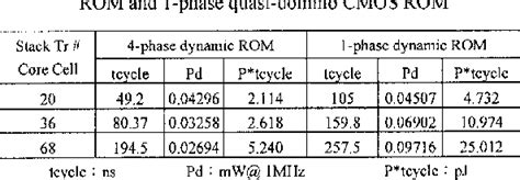 table 2 from a new high speed low power dynamic cmos logic and its