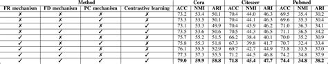 table iv from a contrastive variational graph auto encoder for node