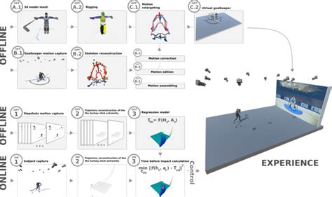 Overview Of The Different Steps Performed To Implement Our Simulator