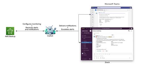 Monitoring AWS Backup Marbot