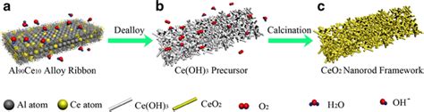 The Preparation Process Of Ceo2 Nanorod Framework Download Scientific Diagram