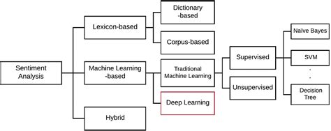 Deep Learning In Arabic Sentiment Analysis An Overview Amal Alharbi