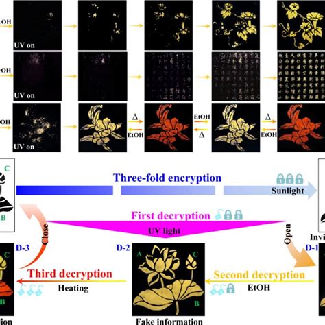 anti counterfeiting and information encryption decryption applications