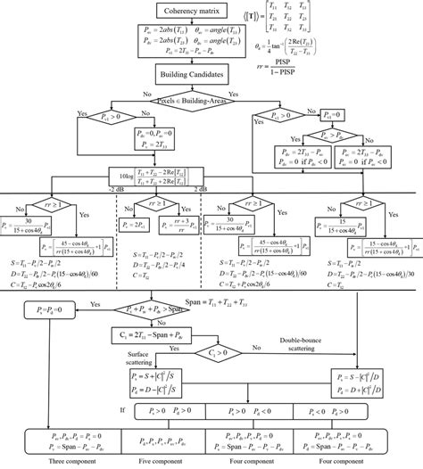 Flowchart Of The Model Based Five Component Decomposition Method Of