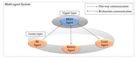 A Multi Agent Based Optimization Model For Microgrid Operation With