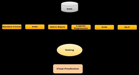 suggested ensemble learning classifier download scientific diagram