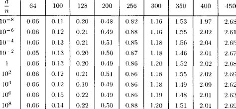 cpu time in seconds download table