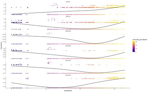 Monocle An Analysis Toolkit For Single Cell RNA Seq
