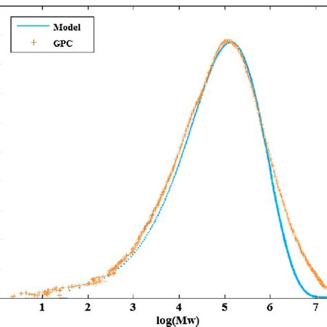 Gpc Curve Fit Of Lldp For The Final Product Download Scientific Diagram