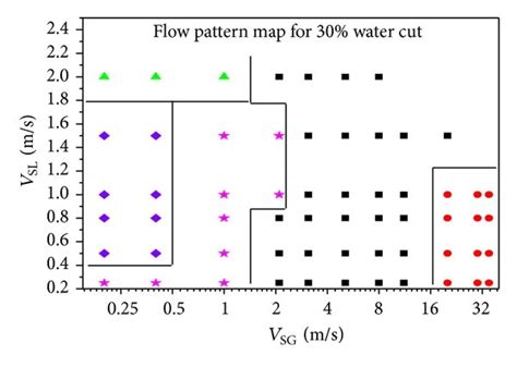 Flow Pattern Maps Of Air Oil Water For Different Water Cuts 1090