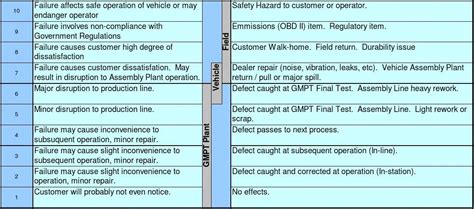 Gm 1927 28 Powertrain Pfmea Risk Rankings October 2002 Word文档在线阅读与下载 免费文档