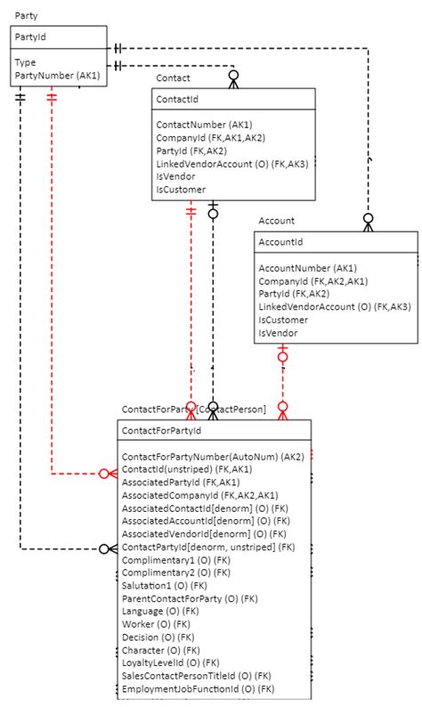 using microsoft power apps portals with the party data model finance
