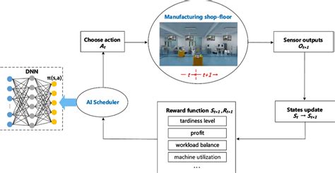 dqn based job machine assignment method download scientific diagram