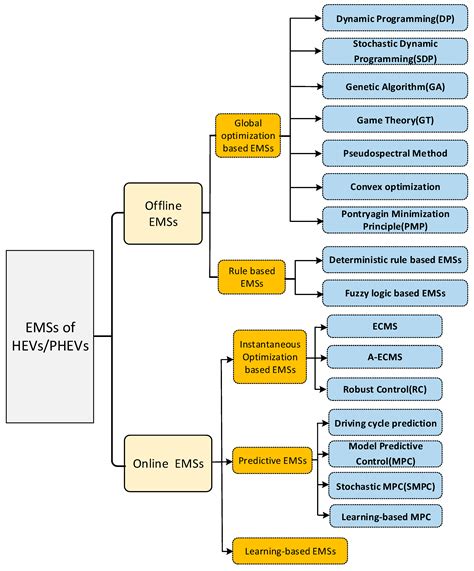 Review Hybrid Electric Vehicle Energy Management At Layla Warner Blog