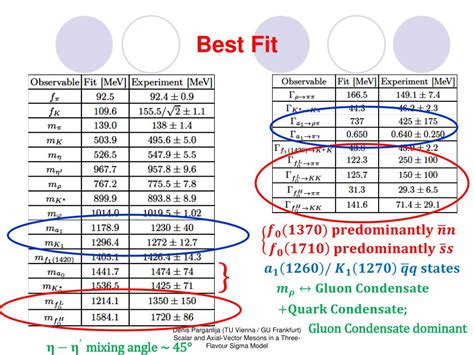 Ppt Scalar And Axial Vector Mesons In A Three Flavour Sigma Model