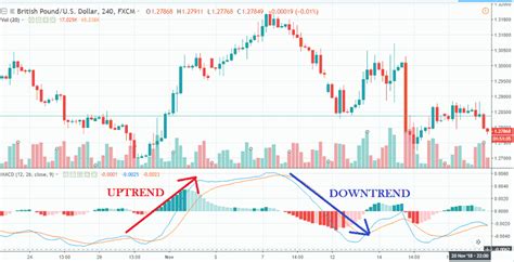 Learn To Trade With The Macd Indicator Bamsbung Algorithmic Trading