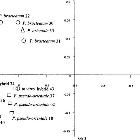 Principal Coordinates Analysis Pco Of Aflp Data The First Two Axes