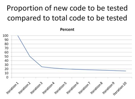 How To Avoid Runaway Regression With Agile Test Automation Reqtest