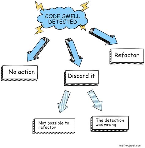 Refactoring Codesmell Cleancode Softwaredevelopment Ahmed Ibrahim