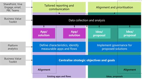 衡量和傳達解決方案的 power platform 業務價值 power platform microsoft learn