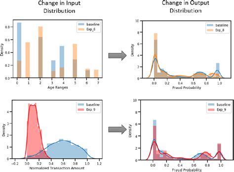 Figure 1 From Bayesian Stress Testing Of Models In A Classification