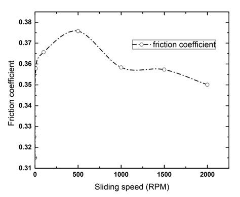 Friction Coefficient Vs Temperature Download Scientific Diagram