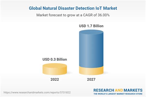 Natural Disaster Detection Iot Market Research Report 2023