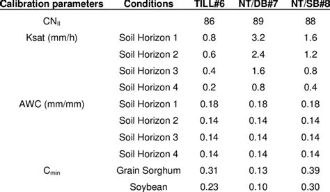 calibrated parameters for swat runoff and sediment simulation at the