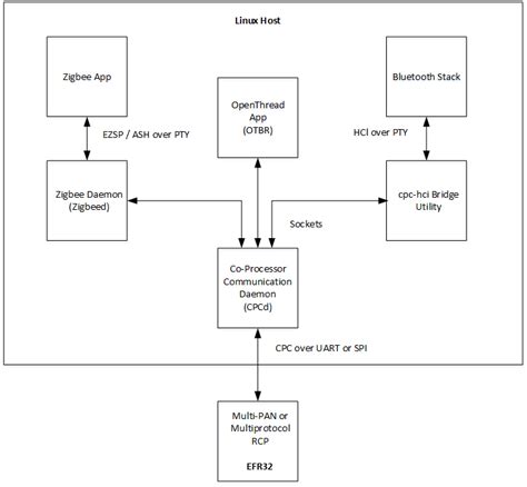 system architecture multiprotocol solution on linux openthread