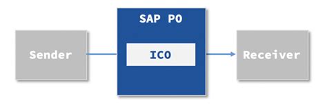 Sap Middleware Pi Po Cpi Interface Development Alternatives 2020