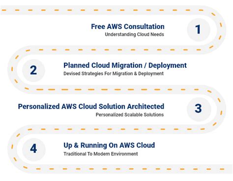 Aws Cloud Server Future Cloud Expert